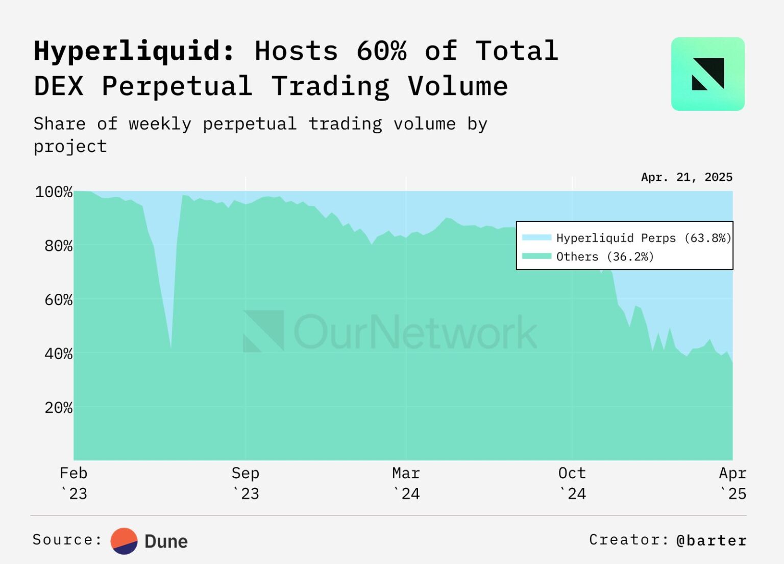 A Hyperliquid teljesen letarolta a DEX piacot